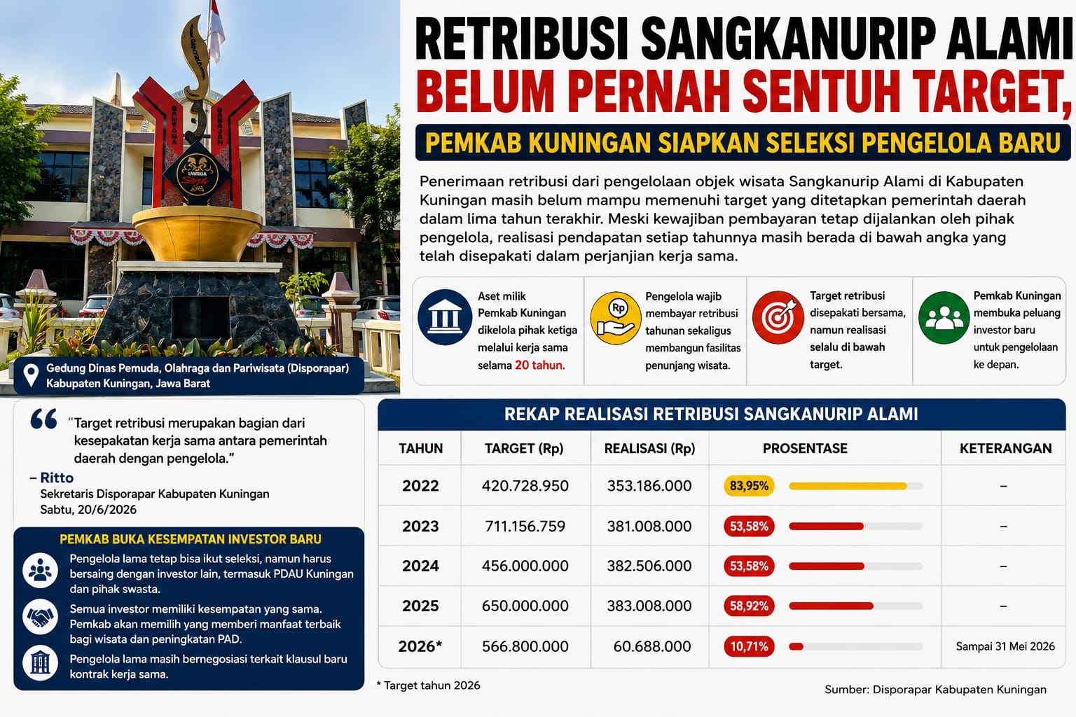 Lima Tahun Retribusi Sangkanurip Alami Tak Sesuai Target, Investor Baru ...