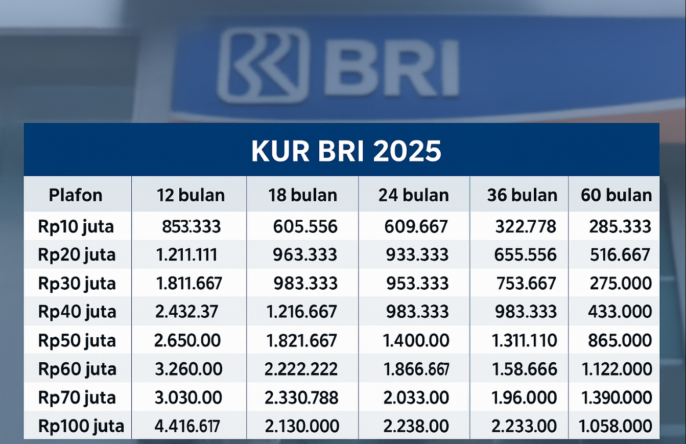 Berapa Angsuran KUR BRI Pinjaman 70 Juta? Cek Tabel Angsuran KUR BRI Terbaru Per September 2025